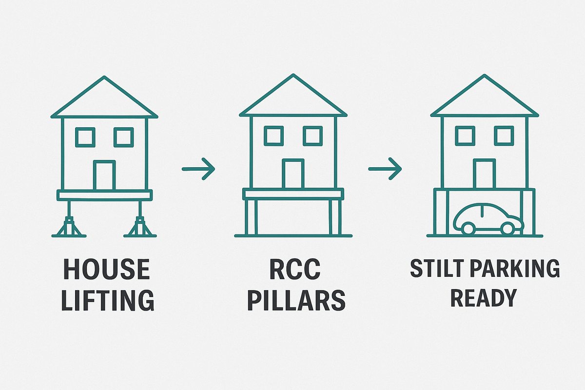 Stilt Parking in India: Fearless Better Rules And Benefits